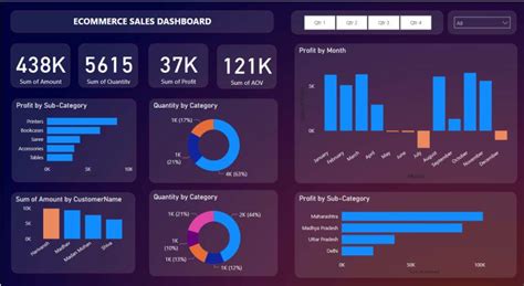 Powerbi Datavisualization Ecommerce Dashboarddesign Dataanalytics Firstproject