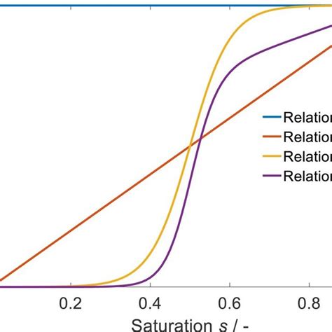 Assumed Activity Saturation Relationships Investigated In The Present Download Scientific