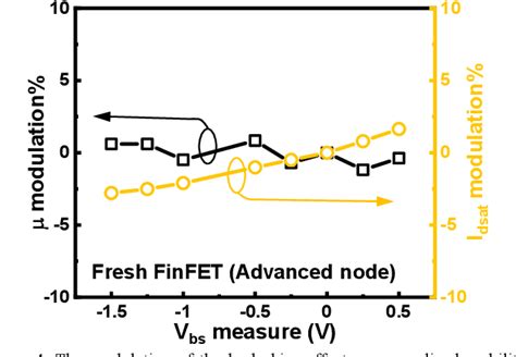 Figure 4 From Investigation Of Interplays Between Body Biasing And Hot