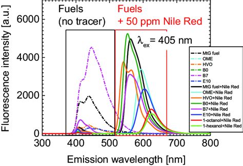 Fluorescence Emission Spectra Of Various Unlabeled Dashed Lines And