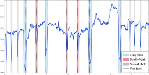 The Recording Of Eeg Data And The Result Of Eye Blink Detection
