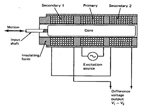 Selamat Datang Di Blog Anton Dot Web Dot Id Memahami Sensor Mekanis LVDT Linear Variable