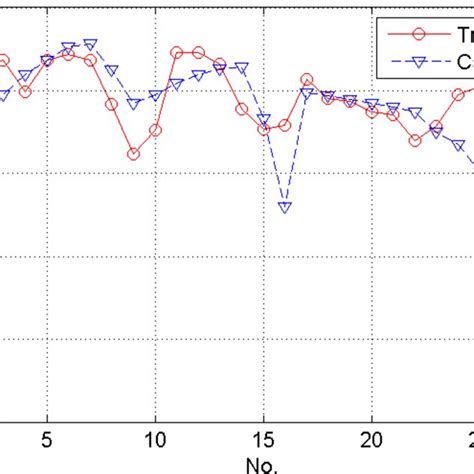 True And Calculated Values Of Relative Closeness Value Overall Quality