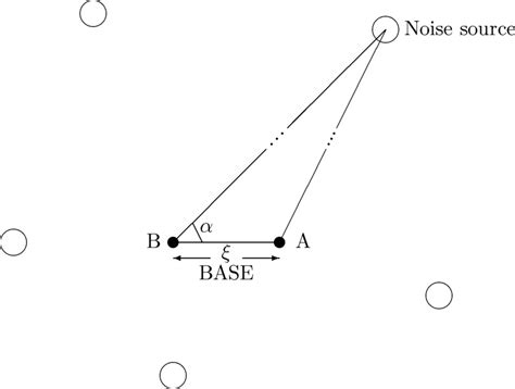 Geometry Of Man Made Noise Model Download Scientific Diagram