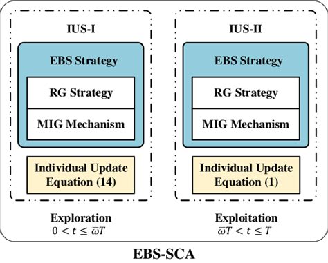Framework Of Ebs Sca Download Scientific Diagram