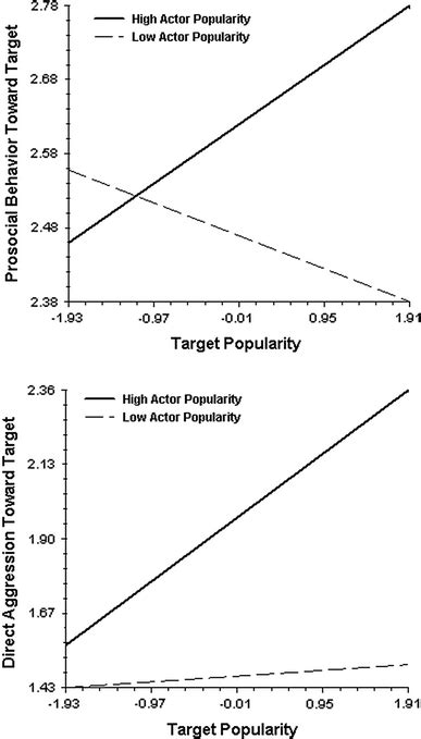 Cross Level Interaction Effects Of Actor Popularity And Target