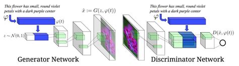 Generative Adversarial Networks GANs Engine And Applications DataScienceCentral