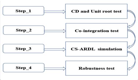Methodological Frame Work Download Scientific Diagram