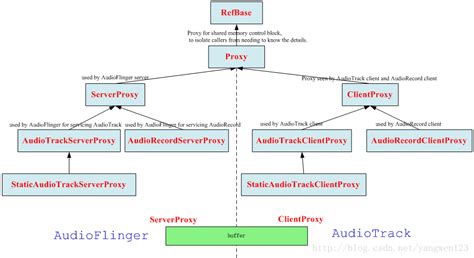 深入剖析android音频之audiotrack Csdn博客