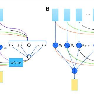 Attention Mechanism Illustration A First Attention Layer B Second