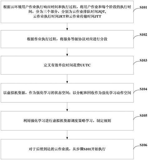 Resource Scheduling Method For Data Center Virtual Machine Based On