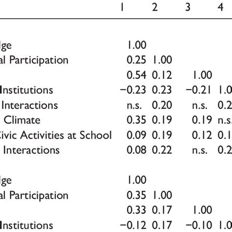 Correlations Of Continuous Measures Grouped By Country Download