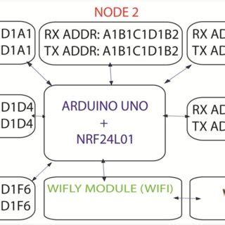 Mesh Networking Of 6 Nodes With Base Station Download Scientific Diagram
