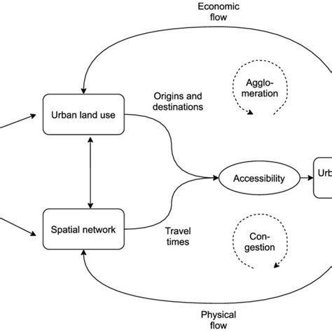 A Conceptual Framework For The Formulation Of Urban Models Download