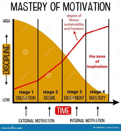 Motivation Curve Stock Illustration Illustration Of Challenge 47990955