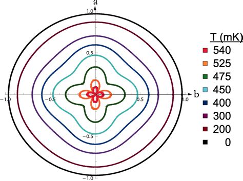 The Transition Between Real And Complex Superconducting Order Parameter Phases In Upt3 Science