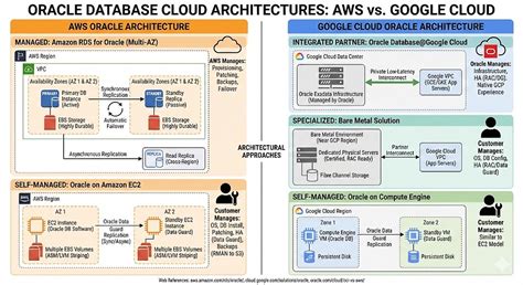 How To Migrate An On Premises Oracle Database To Oci Oracle Cloud Infrastructure