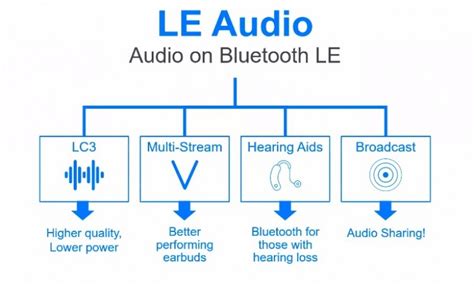 Bluetooth SIG Announces Completion Of LE Audio Specifications Sound