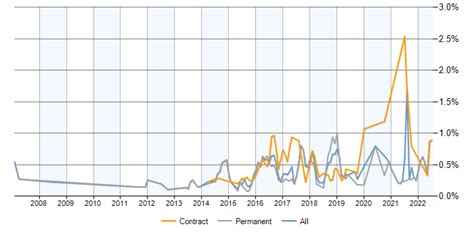 Owasp Contracts In Leeds Co Occurring Skills And Contractor Rates It