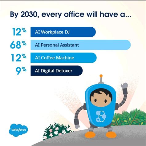 Sumit Pathak He Him ☁ On Linkedin This Data Forecasted By Salesforce