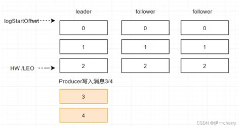 kafka的ack参数详解及isr、hw、leo介绍 csdn博客