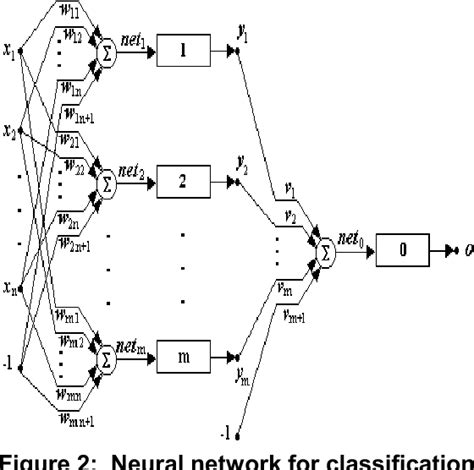 Figure 1 From Design Of A Neural Network For The Classification Of