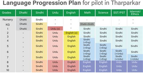 Has A Trilingual Language Ladder Similar To This Been Tried In Other Countries School Systems