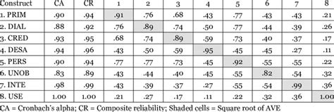 Reliabilities Square Roots Of Aves And Inter Construct Correlations