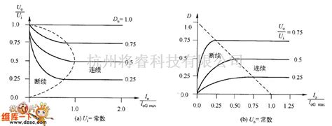 电源技术中的pwm dc dc转换器输出电压恒定不变（uo 常数） 将睿