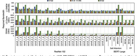 Figure 11 From Future Scaling Of Memory Hierarchy For Tensor Cores And