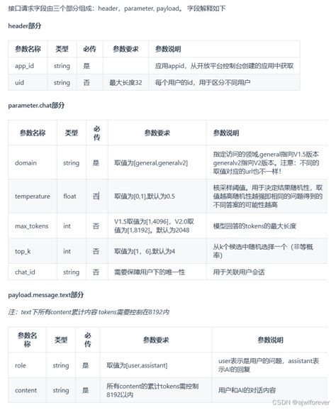 星火大模型ai接口spring中项目中使用【星火、aigc】spring Ai Csdn博客