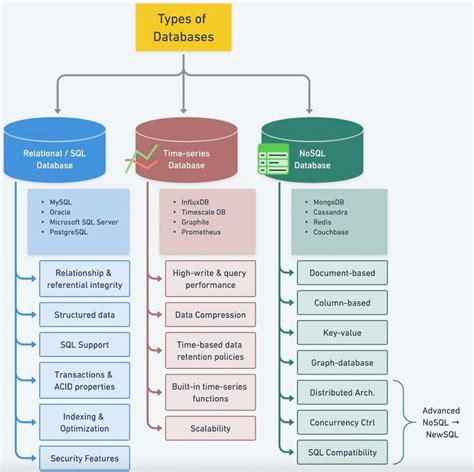 Vipul Pandey On Linkedin Database Nosql Sql