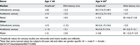 Normal Median And Ulnar Nerve Conduction Values Mayo Clinic Arizona