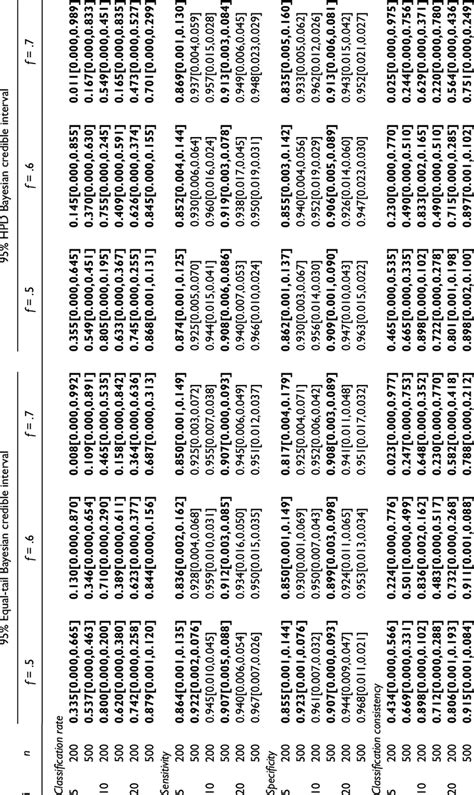 Bayesian Credible Interval Coverage Diffused Priors And Balance