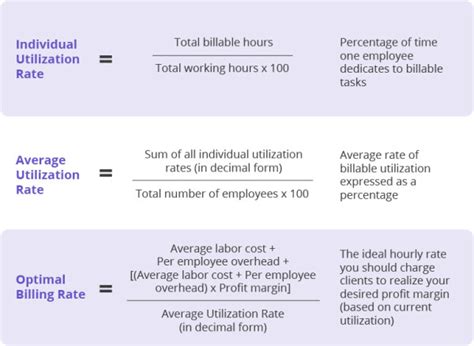 5 Techniques To Optimize Employee Utilization