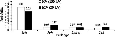 Probability For Each Fault Type And Voltage Level Download Scientific Diagram