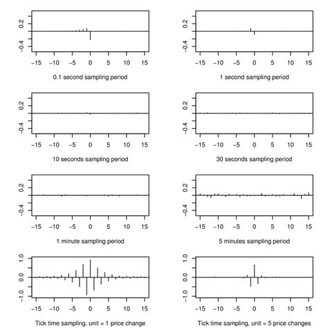 cross correlation functions between the increments of the noise and