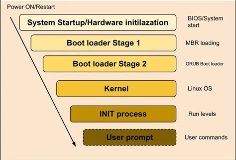 Priyam Sanodiya On Linkedin Linux Kernel Grub Systemd Bootloader Opensource Devops