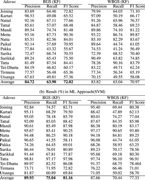 Classification Result Of Both ML And Non ML Approach A Result In Download Scientific
