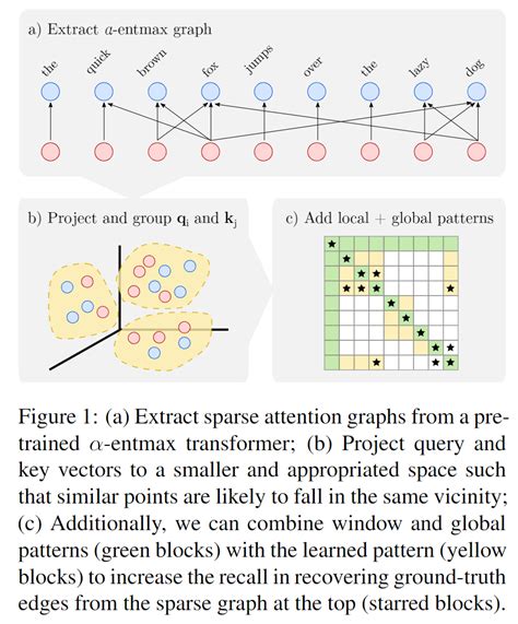 Predicting Attention Sparsity In Transformers Dark Existeds Blog
