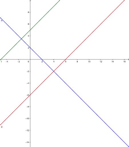Graph GeoGebra