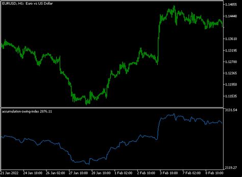 Accumulation Swing Index Forex Indicator MT5