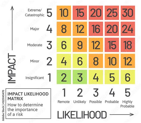 Likelihood Versus Impact Risk Matrix Bsbf