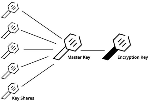Hashicorp Vaultのsealunseal Carpe Diem