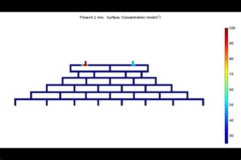 Reza Nahavandi On Linkedin How Does The Microfluidic Gradient