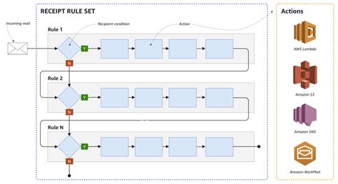 Manage Incoming Emails At Scale With Amazon SES AWS Messaging Blog