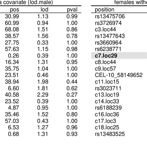 Sex Stratified Single Qtl Analysis For Qtl Loci Linked To Epm