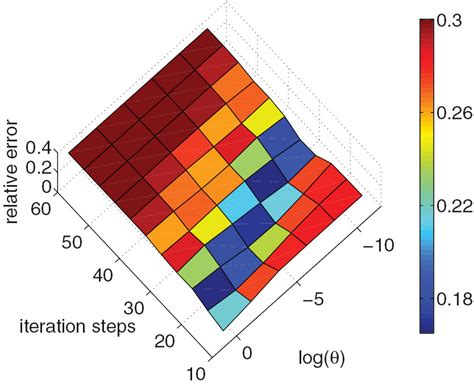 relative errors of reconstructed images with different gain factor θ
