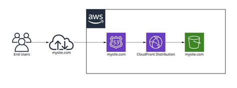 Cómo Cargar Un Sitio Web Estático En Amazon S3 Blog Dinocloud