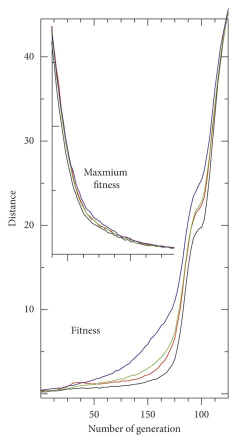 Evolution Of Population Fitness Download Scientific Diagram